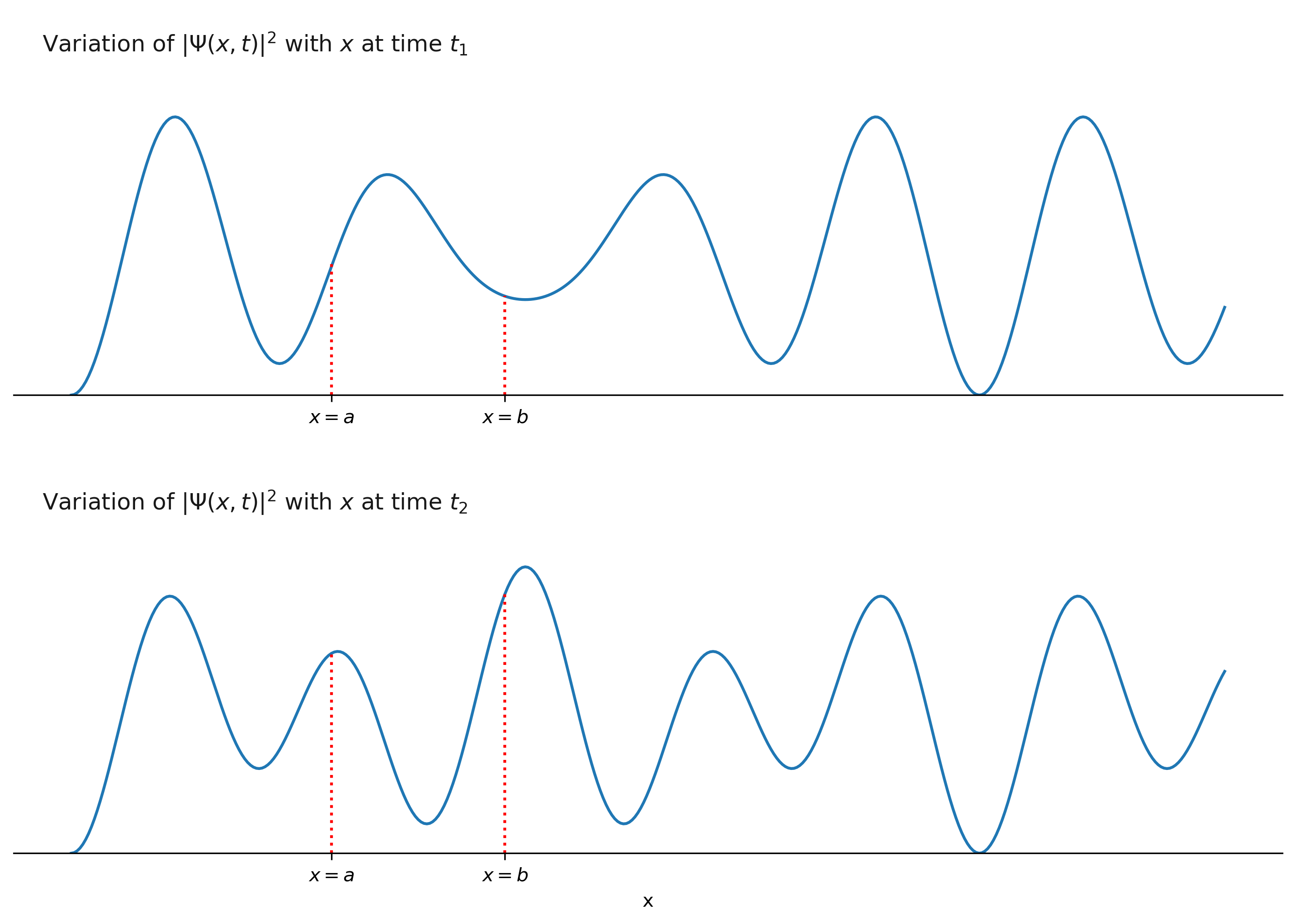 Probability Density Function And Probability Sea Of Tranquility